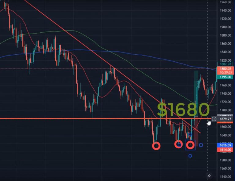 Best Tradingview Strategy How To Profit From Gold